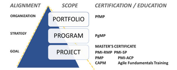 Use Your PMP® Certification To Prepare for Program and Portfolio Management